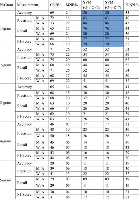 results of evaluation measures in classification process with full