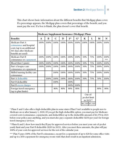 Medicare Supplement Plan Chart