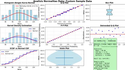Normalitas Data Coding Python