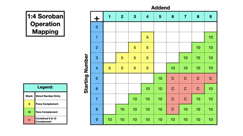 Joe Van Cleaves Blog The Soroban Abacus Addition Method Explained