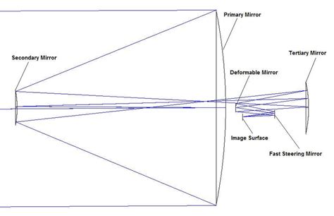 Three Mirror Anastigmat System For High Resolution Space Telescope Download Scientific Diagram