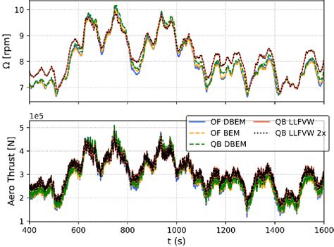 Figure 143 From A Code To Code Comparison For Floating Offshore Wind Turbine 1 Simulation In
