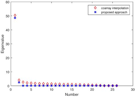 An Improved Doa Estimation Approach Using Coarray Interpolation And Matrix Denoising