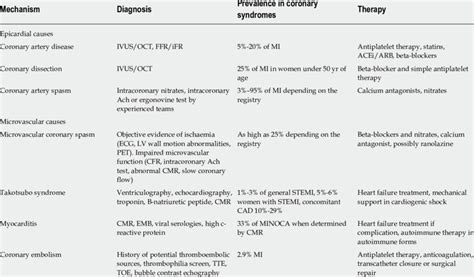 Myocardial Infarction With Non Obstructive Coronary Arteries