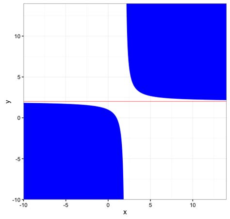 R Shade A Region Of Ggplot Where X Y Satisfy A Constraint Stack Overflow