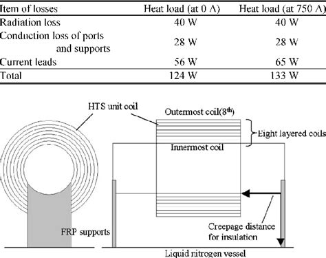 Table Ii From Cryostat For 66 Kv 750 A High T Sub C Superconducting Fault Current Limiter