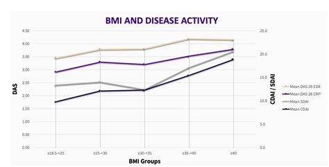 Rheumatoid Arthritis And The Rheumatic Disease Comorbidity Index Rdci Its Impact On Disease