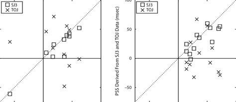 Three Choice Synchrony Judgment Sj3 Squares And Temporal Order
