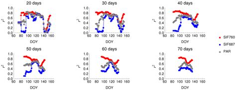 Coefficient Of Determination R 2 Of The Linear Regression Between