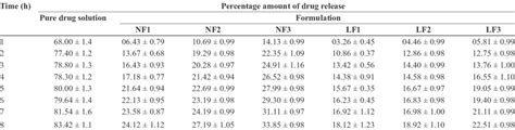 Comparative In Vitro Dissolution Profile Of Different Formulations