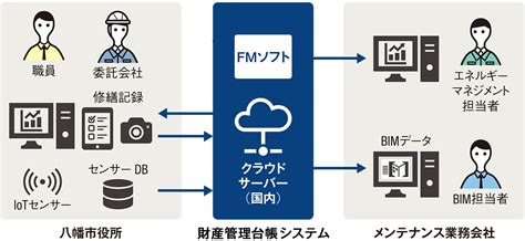 企業連携でbimデータを活用 設計と積算、施工と部材をつなぐ 日経クロステック Special