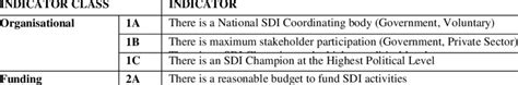 Sdi Assessment Viewpoints And Indicators Download Table