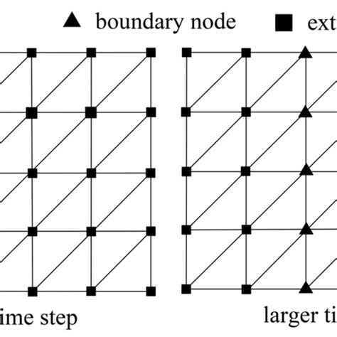 Node Overlapping Method With Ratio M32 Download Scientific Diagram