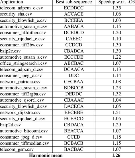 5 Best Compiler Optimization Sub Sequences Found Using An Iterative