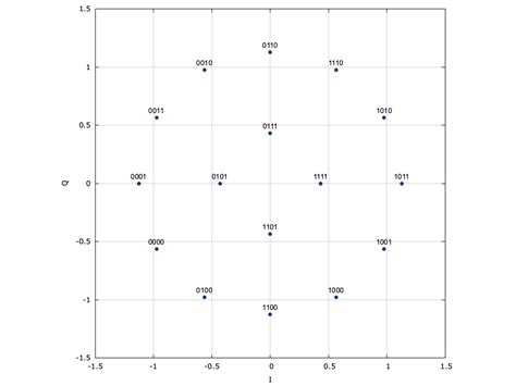 Linear Digital Modulatordemodulator Modem