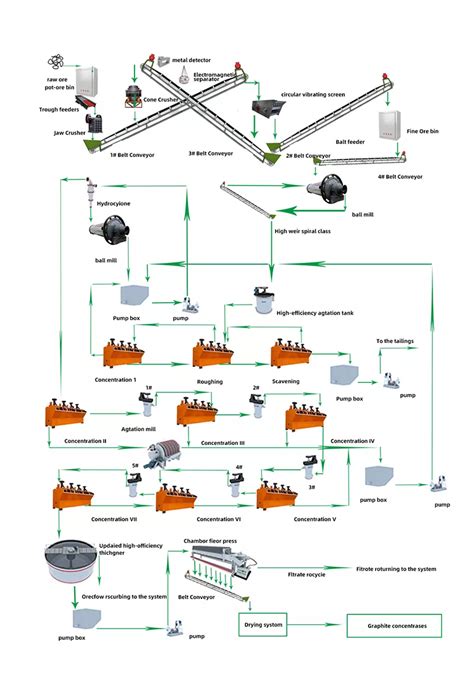 Flow Chart Of Graphite Processing Plant