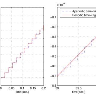 Control Input For Periodic And Aperiodic Implementation Download