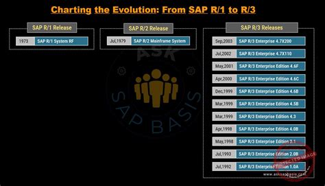 Evolution Of Sap Logo