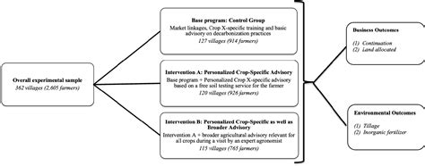 Figure 1 From Eliciting Supplier Cooperation For Value Chain Decarbonization A Field Experiment