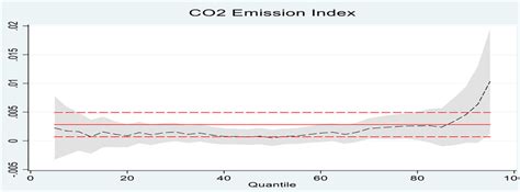 Quantile Regression Results For Co2 Emissions Indexenergy Stock Return