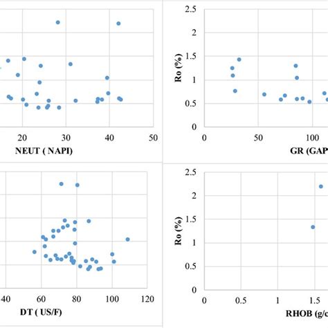 Crossplots Showing The Relationships Between The Input Well Logs Data Download Scientific