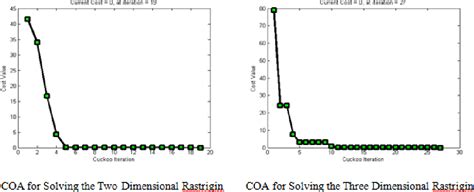 figure 1 from the efficiency of cuckoo optimization algorithm