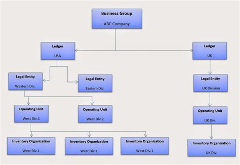 Oracle Certified Applications Specialist Functional Multi Org