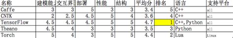 深度学习工具评估（caffe cntk tensorflow theano 以及torch） 知乎