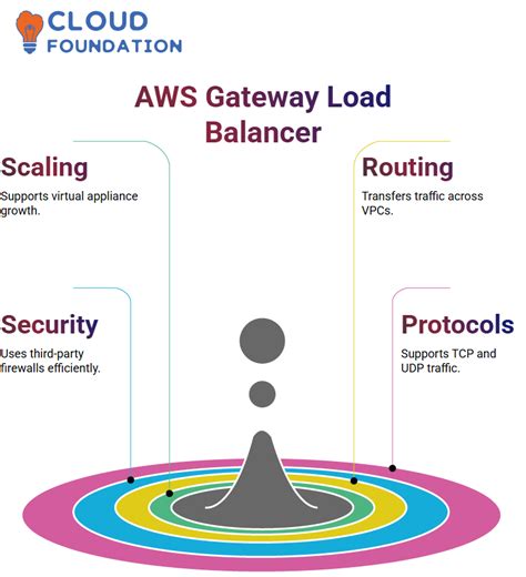 Learn AWS Load Balancing