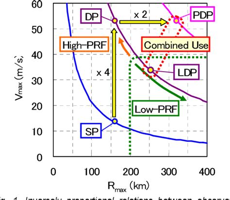 Figure 1 From Range Extension Of Doppler Radar By Combined Use Of Low