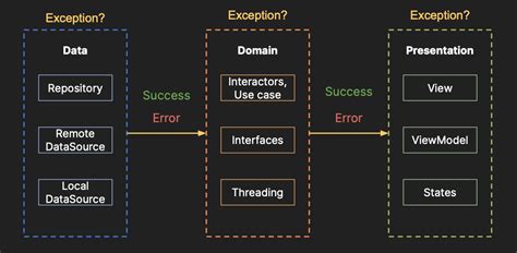 Modeling Retrofit Responses With Sealed Classes And Coroutines By