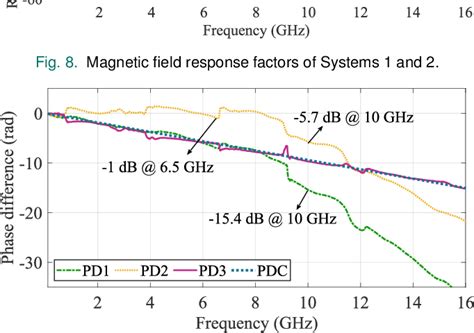 Figure 11 From Design And Calibration Of An Ungrounded Double Loop Active Differential Magnetic