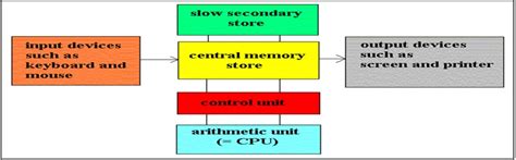 Organization Architecture What Is Computer Architecture