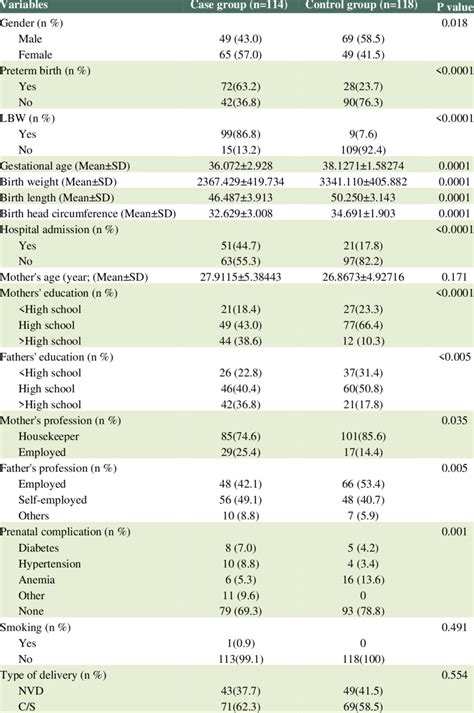 Comparison Of Quantitative And Qualitative Variables Between