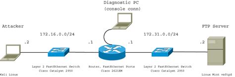 Network Lab Topology Download Scientific Diagram