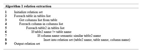 the algorithm of relation extraction download scientific diagram