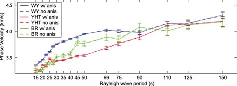 Isotropic Versus Anisotropic Phase Velocity Inversion Results For