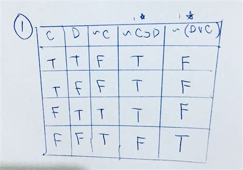 Solved Construct Truth Tables To Determine Whether The Following