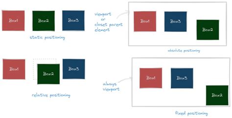 Css Position Property For Document Positioning Ravi Teja Nagisetti Posted On The Topic Linkedin