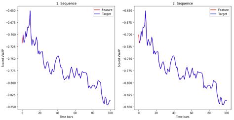 LSTM For Time Series Prediction Roman Orac Blog