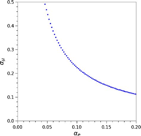 Allowed values for α e and α μ for the best fit value of sin θ L SN D Download Scientific