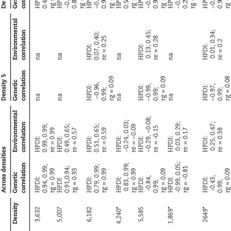 Genetic And Environmental Correlations Between Traits Measured