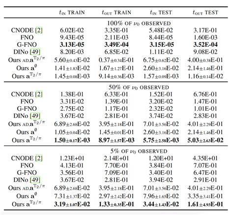 Enf Pde Space Time Continuous Pde Forecasting With Equivariant Neural