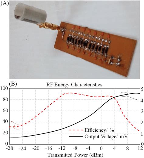 Radio Frequency RF Energy Measurements A Measurement Setup And B