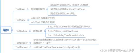 Unittest知识点总结unittest考点 Csdn博客