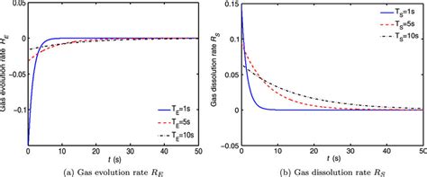 Gas Evolution Or Dissolution Rate Curves With Different Half Life Download Scientific Diagram