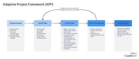 The Adaptive Project Framework A Small Business Guide The Blueprint