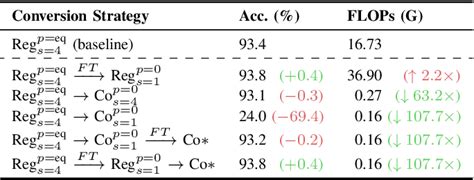 Table I From Online Skeleton Based Action Recognition With Continual Spatio Temporal Graph