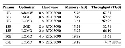 复旦邱锡鹏新作：单机微调650亿参数大模型，业内人士：对大模型普及意义重大 量子位