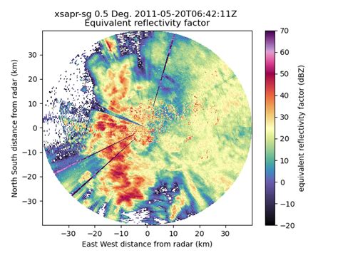Plot A Ppi Using Xradar And Py Art — Py Art 210 Documentation